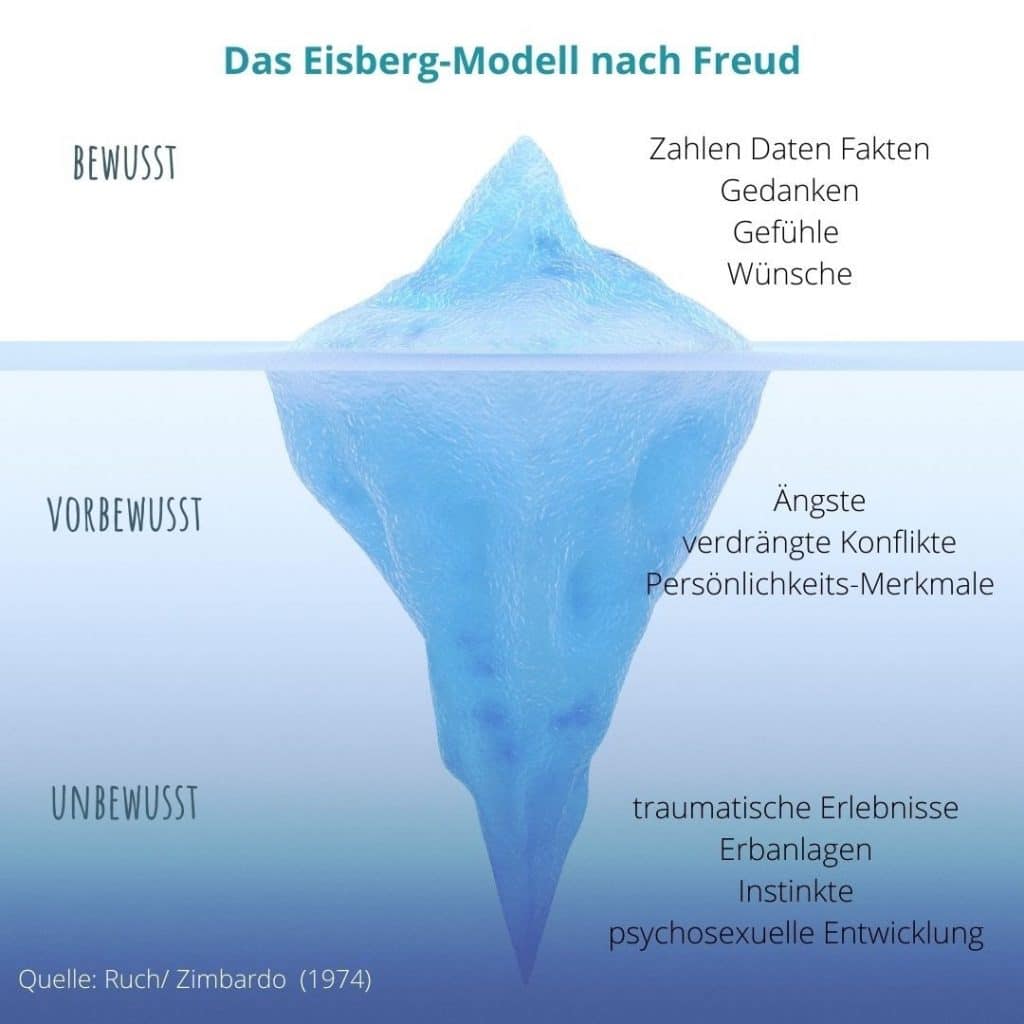 Wie dir der Eisberg hilft, dich und dein Team besser zu verstehen