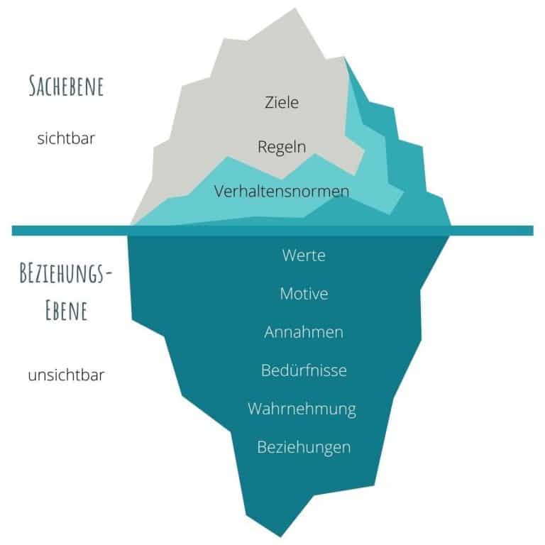 Wie dir der Eisberg hilft, dich und dein Team besser zu verstehen